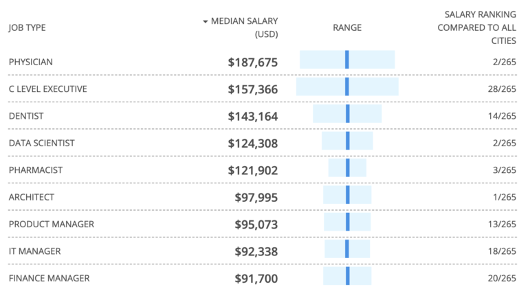 Top 10 countries with the highest Pharmacist salary – Pharmacist Migration